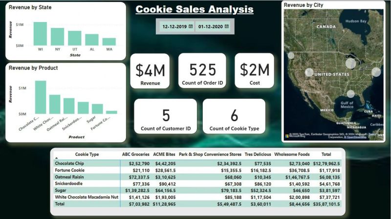 #dataanalysis #salesstrategy #businessinsights | Harsh Gupta #dataanalysis #salesstrategy #businessinsights | Harsh Gupta