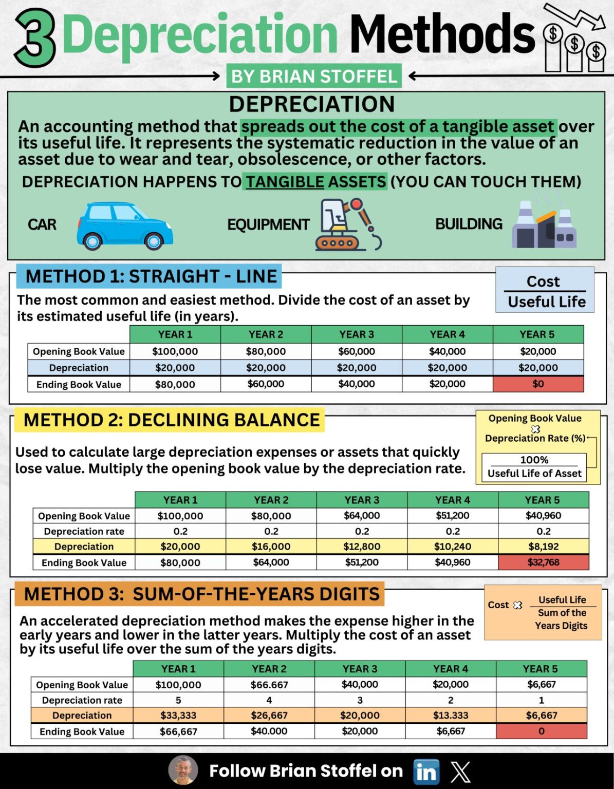Hafiz Abid Mahmood on LinkedIn: 3 Depreciation Methods Explained Simply ... Hafiz Abid Mahmood on LinkedIn: 3 Depreciation Methods Explained Simply ...