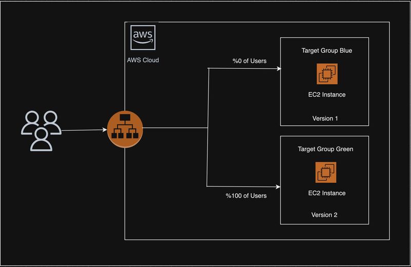 #devops #cloudcomputing #aws #terraform #githubactions… | Seyit Han Alkan #devops #cloudcomputing #aws #terraform #githubactions… | Seyit Han Alkan