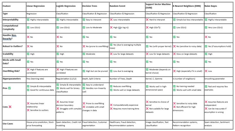 Comparison Table: Supervised Learning Algorithms | Dr. Siva Manohar ... Comparison Table: Supervised Learning Algorithms | Dr. Siva Manohar ...