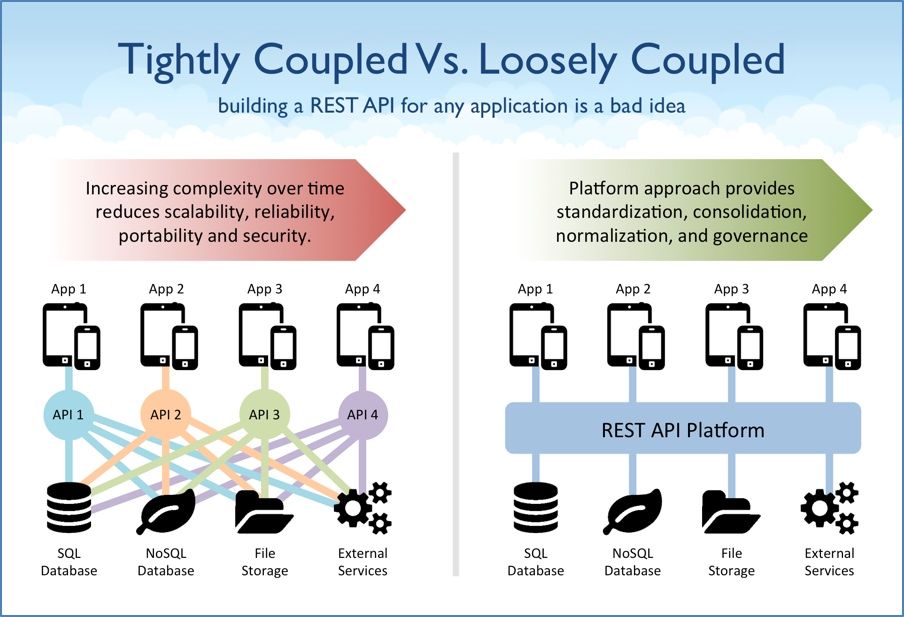 Pankaj Wadhwani on LinkedIn: #java #loosecoupling #tightcoupling # ... Pankaj Wadhwani on LinkedIn: #java #loosecoupling #tightcoupling # ...