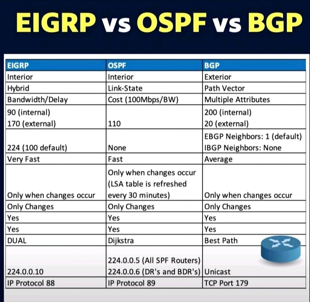 Rahul K K on LinkedIn: Difference between the two IGP Protocols (EIGRP ... Rahul K K on LinkedIn: Difference between the two IGP Protocols (EIGRP ...
