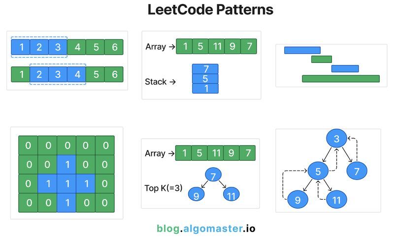 #leetcode #algorithms #codingpatterns #systemdesign #techinterview ... #leetcode #algorithms #codingpatterns #systemdesign #techinterview ...