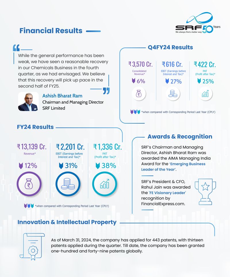 SRF Limited on LinkedIn: SRF Limited Announces Fourth Quarter and Full ... SRF Limited on LinkedIn: SRF Limited Announces Fourth Quarter and Full ...