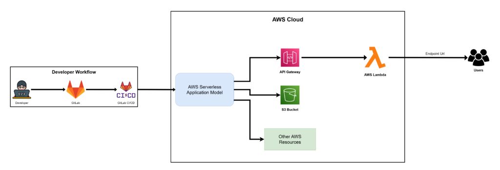 #devopshint #awssam #gitlabci #gitlabpipeline #gitlab #serverless ... #devopshint #awssam #gitlabci #gitlabpipeline #gitlab #serverless ...