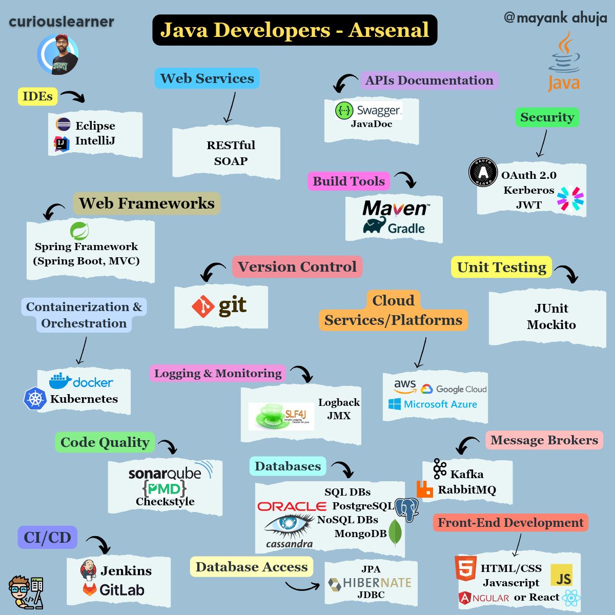 Mayank Ahuja on LinkedIn: #java #softwaredevelopment Mayank Ahuja on LinkedIn: #java #softwaredevelopment