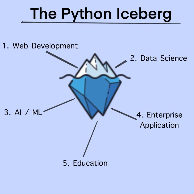 Vaibhav Vishwam on LinkedIn: #python #pythonprogramming #infographics Vaibhav Vishwam on LinkedIn: #python #pythonprogramming #infographics
