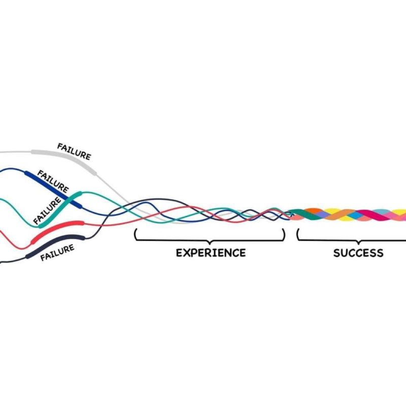 Mahmoud Fathy Asran on LinkedIn: There’s no success without failure and ... Mahmoud Fathy Asran on LinkedIn: There’s no success without failure and ...