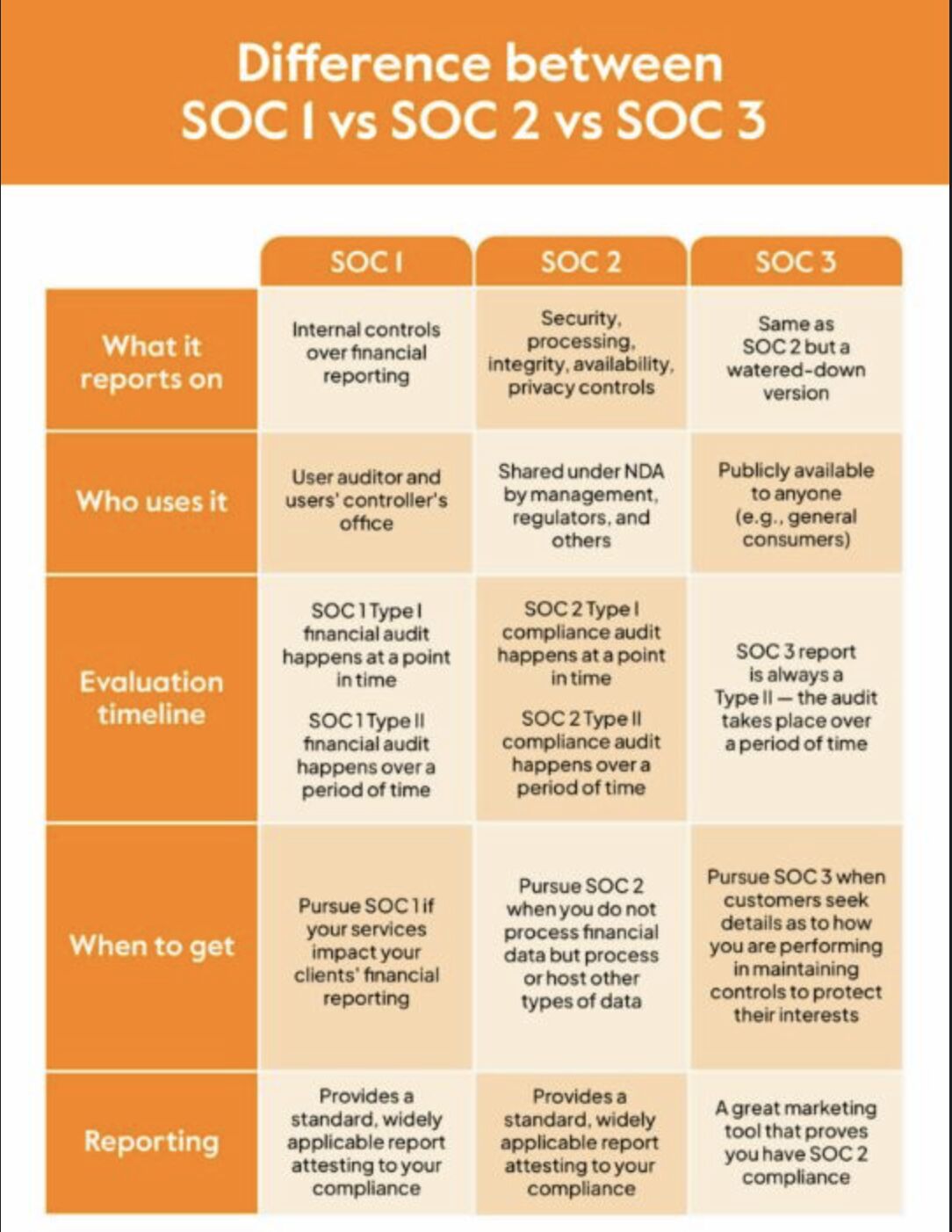 Understanding & Difference Between SOC 1 - SOC 2 & SOC 3 In the world ... Understanding & Difference Between SOC 1 - SOC 2 & SOC 3 In the world ...