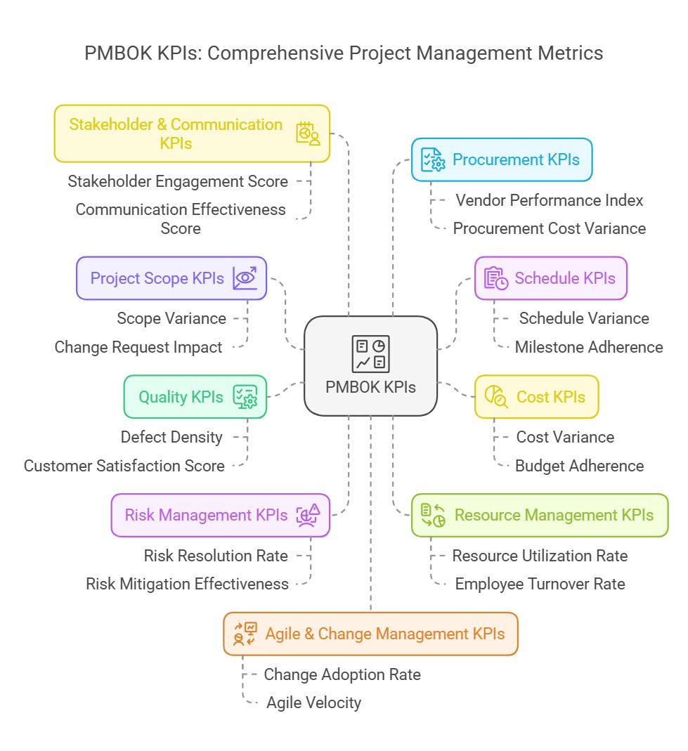 #pmbok #pmp #project #kpi | Rajkishore R CSM TOGAF Safe Aws Azure Gcp #pmbok #pmp #project #kpi | Rajkishore R CSM TOGAF Safe Aws Azure Gcp