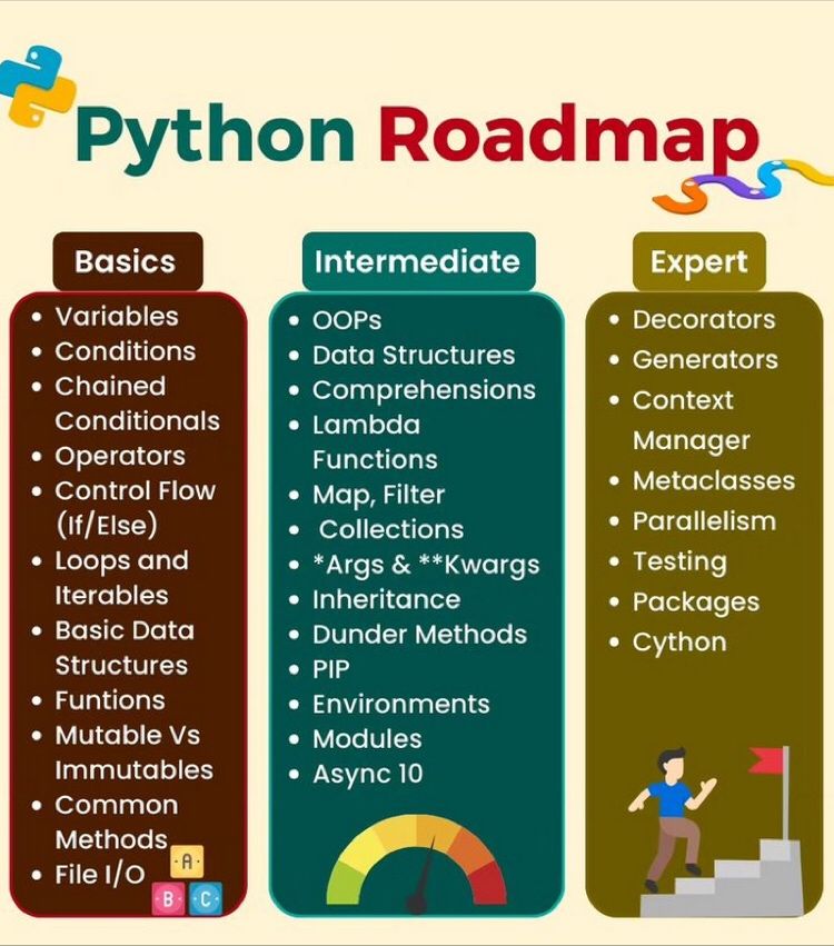 Arham Matloob on LinkedIn: #python #roadmap Arham Matloob on LinkedIn: #python #roadmap