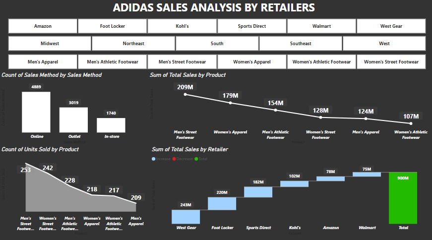 Yash Jaiswal on LinkedIn: #adidas #salesanalysis #python #excel # ... Yash Jaiswal on LinkedIn: #adidas #salesanalysis #python #excel # ...