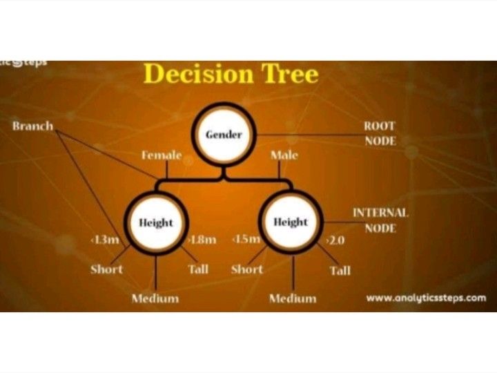 #decisiontree #supervisedlearning #machinelearning #dataanalysis # ... #decisiontree #supervisedlearning #machinelearning #dataanalysis # ...