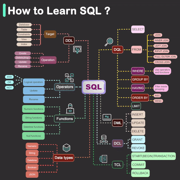 #sql #dataskills #database #dataanalytics #datascience | Gautam Vora #sql #dataskills #database #dataanalytics #datascience | Gautam Vora