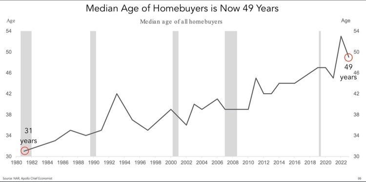 Chuck Cowan on LinkedIn: Median age of a homebuyer has risen from: 31 ... Chuck Cowan on LinkedIn: Median age of a homebuyer has risen from: 31 ...