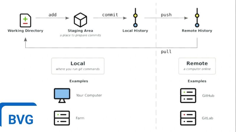 BADUGU VENKATA GANESH on LinkedIn: How the File send into repository GitHub BADUGU VENKATA GANESH on LinkedIn: How the File send into repository GitHub