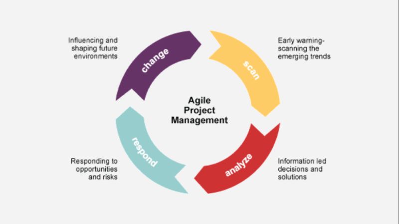Dr. Mohamed Mowafi on LinkedIn: #agilemethodology Dr. Mohamed Mowafi on LinkedIn: #agilemethodology