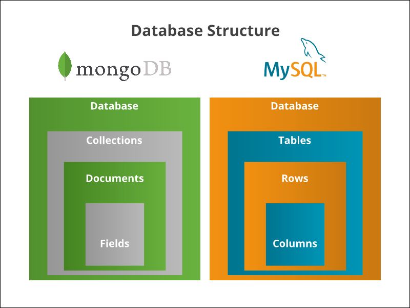 #mongodb #nosql #database #webdevelopment #nodejs #expressjs… | Bassey ... #mongodb #nosql #database #webdevelopment #nodejs #expressjs… | Bassey ...