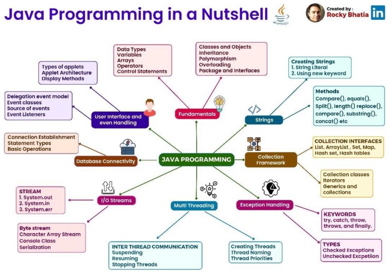RAHUL R on LinkedIn: #javascript #javaprogramming #mindmap RAHUL R on LinkedIn: #javascript #javaprogramming #mindmap