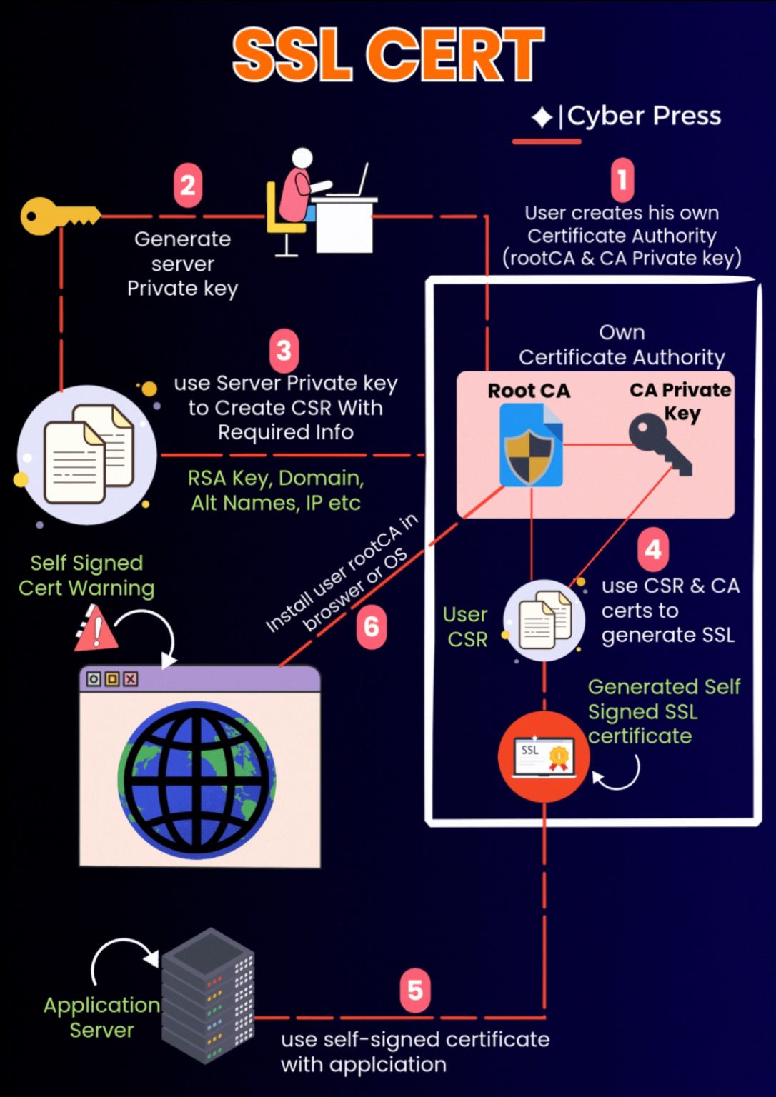 Hussein Hussein on LinkedIn: How SSL Certificate Works. Hussein Hussein on LinkedIn: How SSL Certificate Works.
