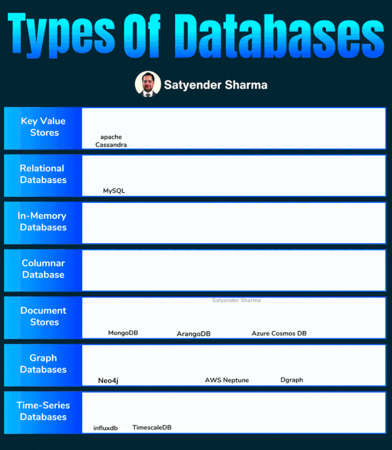 Mohan Nayak on LinkedIn: Types of Databases Mohan Nayak on LinkedIn: Types of Databases