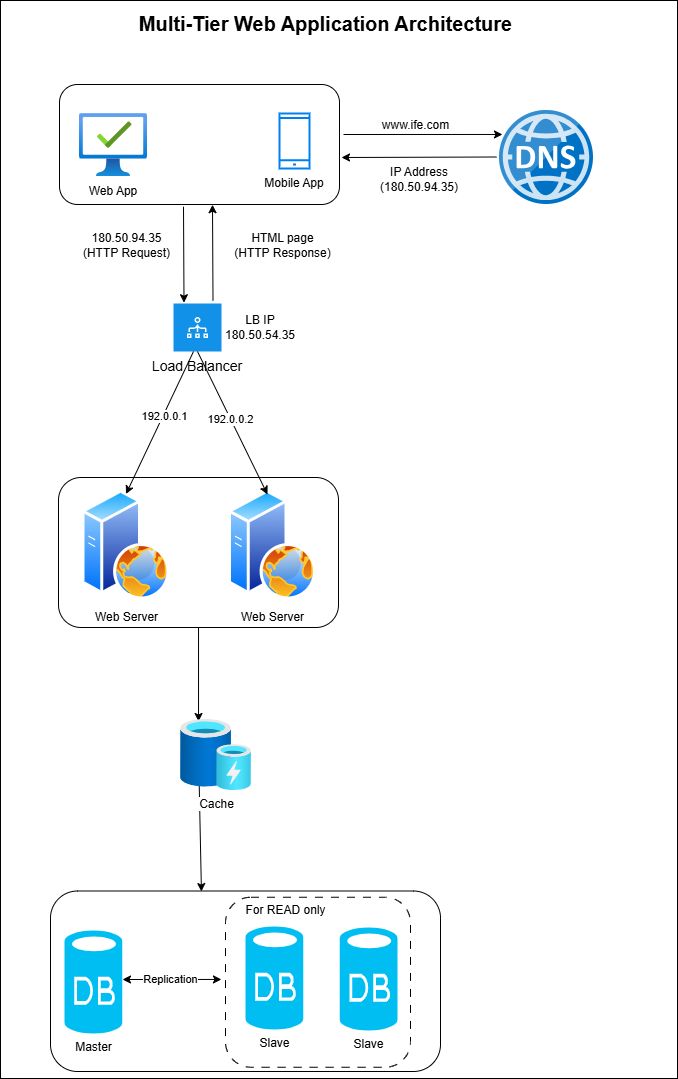 #devops #systemdesign #database #scalability | Ifeoluwashola Adaralegbe #devops #systemdesign #database #scalability | Ifeoluwashola Adaralegbe