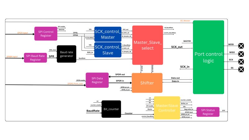 Peter Gad on LinkedIn: #spi #verilog #icdesign #vlsi #digital # ... Peter Gad on LinkedIn: #spi #verilog #icdesign #vlsi #digital # ...