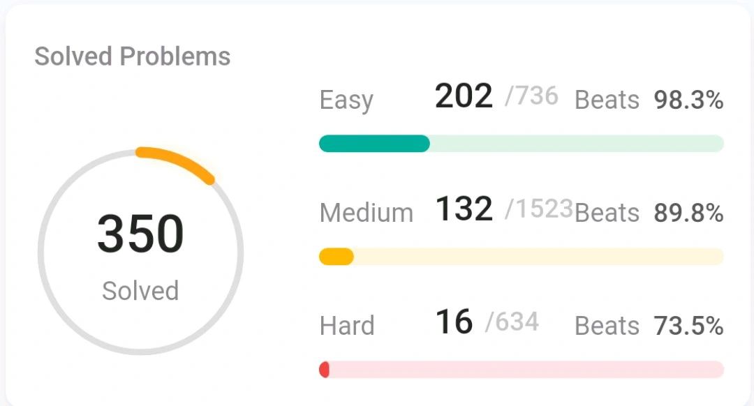 Naiyar Azam on LinkedIn: #leetcode #codingachievement Naiyar Azam on LinkedIn: #leetcode #codingachievement