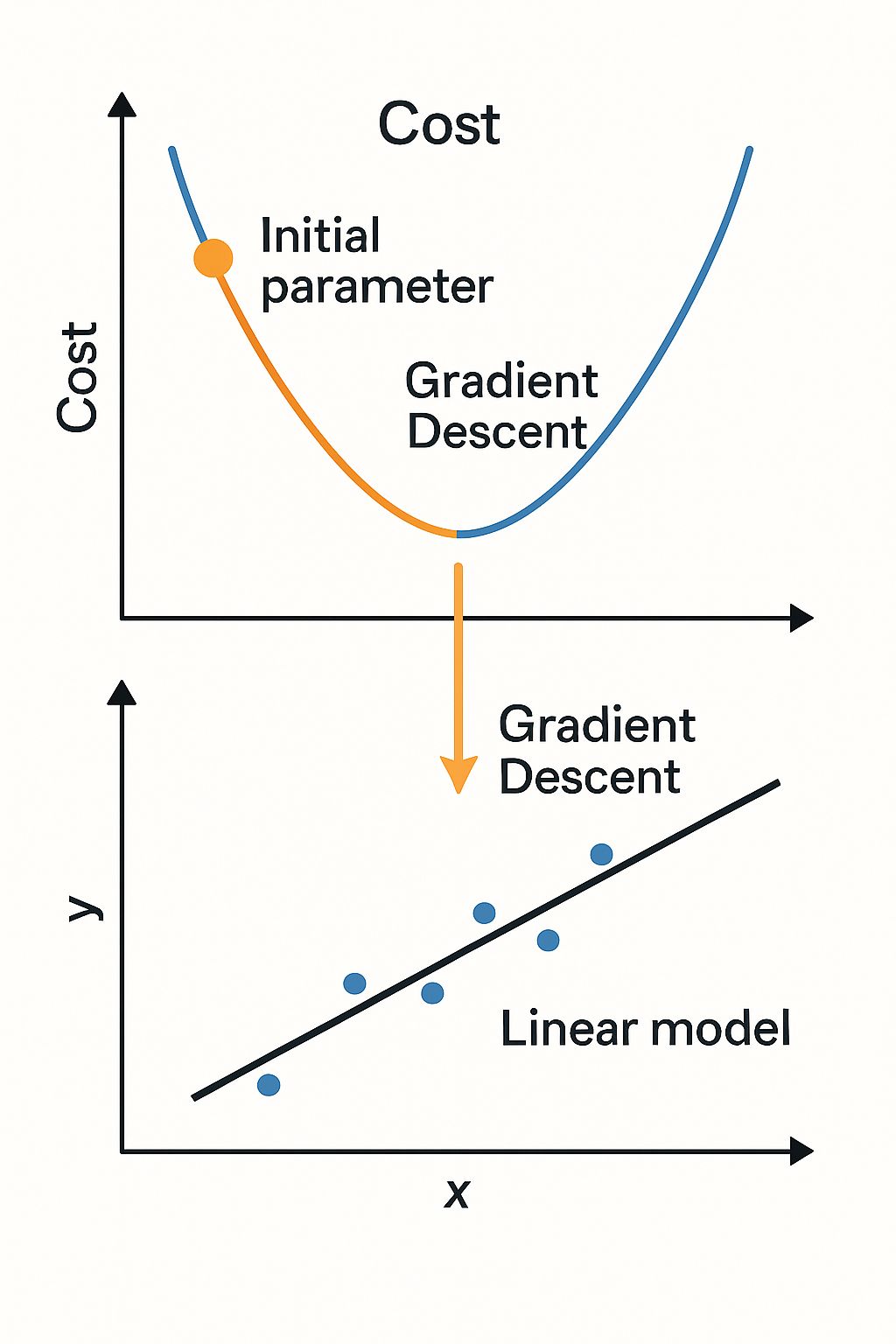 #machinelearning #ai #datascience #optimisation #deeplearning… | Yash ... #machinelearning #ai #datascience #optimisation #deeplearning… | Yash ...