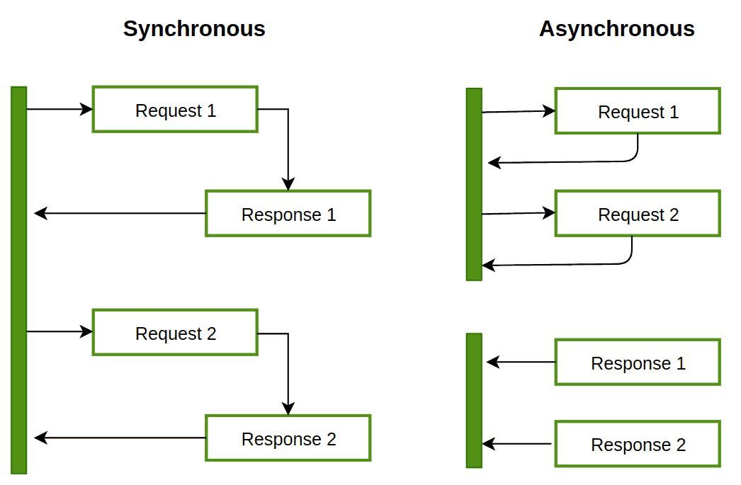 Concurrency, Asynchronous and Multithreading concepts for design | Ali ... Concurrency, Asynchronous and Multithreading concepts for design | Ali ...