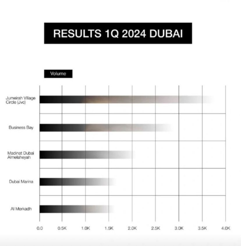Dubai real estate market update for Q1 2024 | Kunal Narang posted on ... Dubai real estate market update for Q1 2024 | Kunal Narang posted on ...