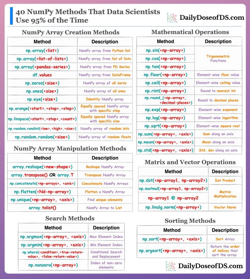SivaKumar Koduru on LinkedIn: Numpy frequently used methods with some ... SivaKumar Koduru on LinkedIn: Numpy frequently used methods with some ...