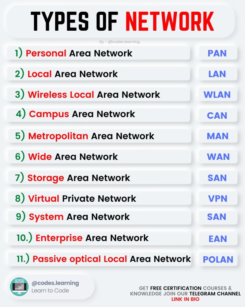 Sanskaar Singh on LinkedIn: #network #types #coding #codinglife # ... Sanskaar Singh on LinkedIn: #network #types #coding #codinglife # ...