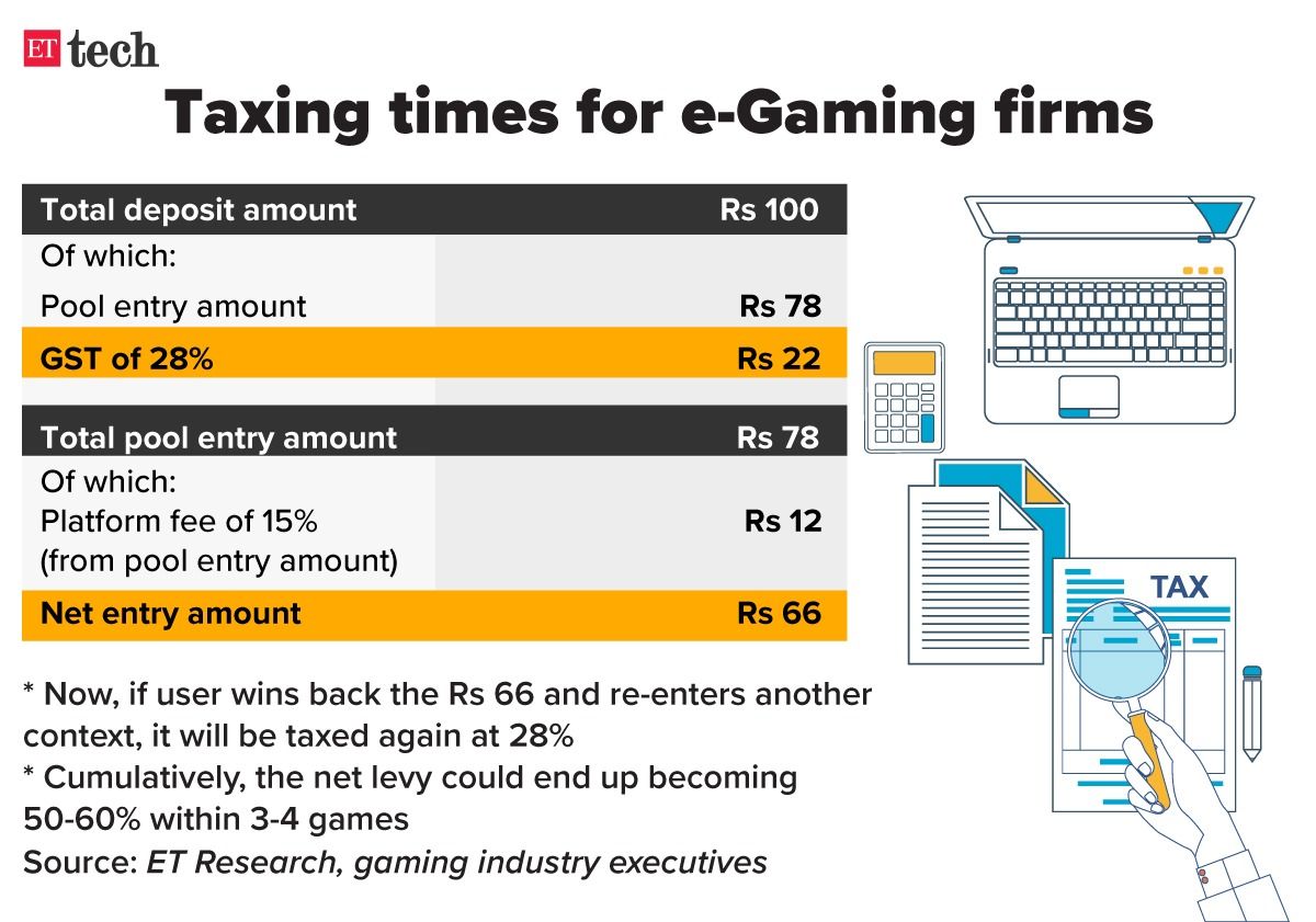 ETtech on LinkedIn: #gaming #gst ETtech on LinkedIn: #gaming #gst