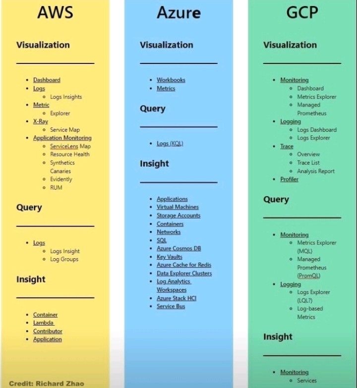 Cloud Monitoring Services: AWS, Azure, GCP | Er. Ansh Mehta posted on ... Cloud Monitoring Services: AWS, Azure, GCP | Er. Ansh Mehta posted on ...