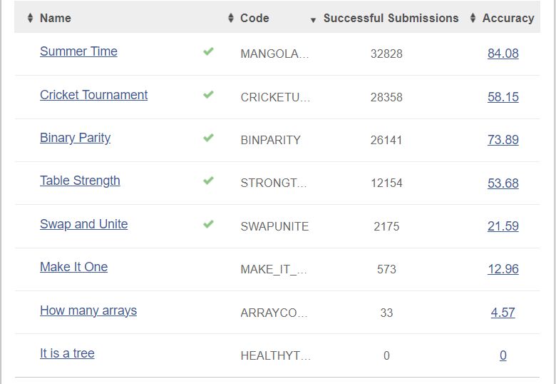Kiran Fartade on LinkedIn: #codechef #codingcontest # ... Kiran Fartade on LinkedIn: #codechef #codingcontest # ...