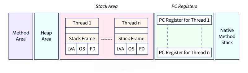 Dhananjay Patil on LinkedIn: #java #memorymanagement #stringpool # ... Dhananjay Patil on LinkedIn: #java #memorymanagement #stringpool # ...
