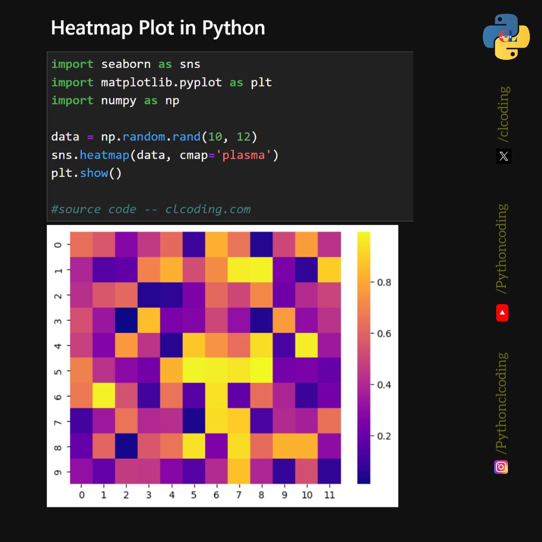 Python Coding on LinkedIn: Heatmap Plot in Python Python Coding on LinkedIn: Heatmap Plot in Python