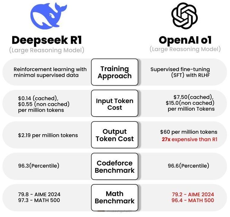 Manil Pinto on LinkedIn: Deepseek AI vs Open AI The race for AI ... Manil Pinto on LinkedIn: Deepseek AI vs Open AI The race for AI ...