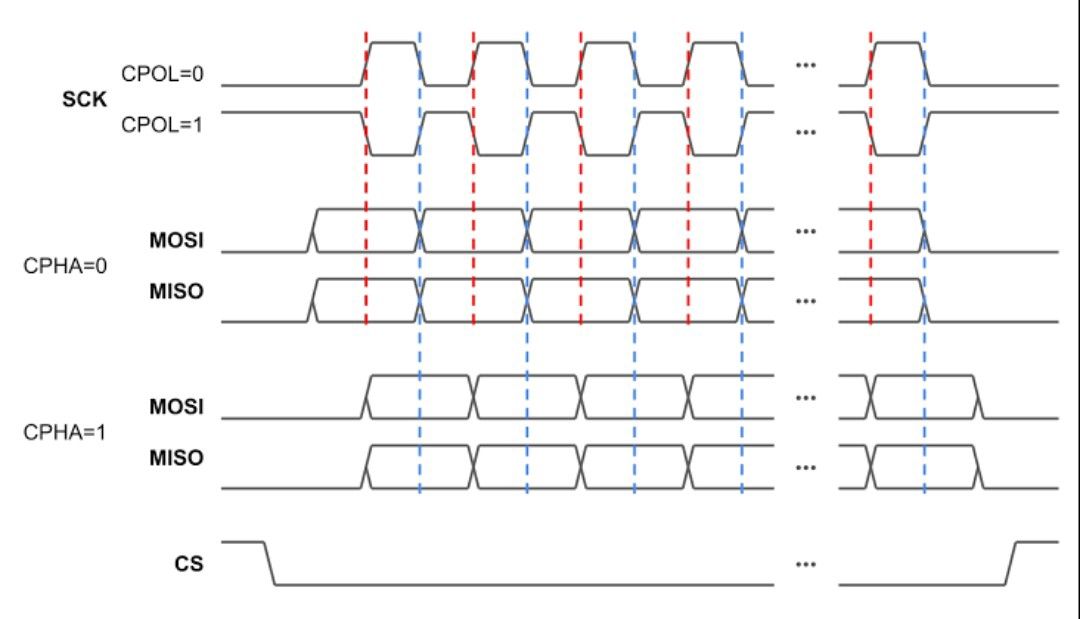 Sagar Kanjariya on LinkedIn: #spi #protocol #modes #spi #communication ... Sagar Kanjariya on LinkedIn: #spi #protocol #modes #spi #communication ...