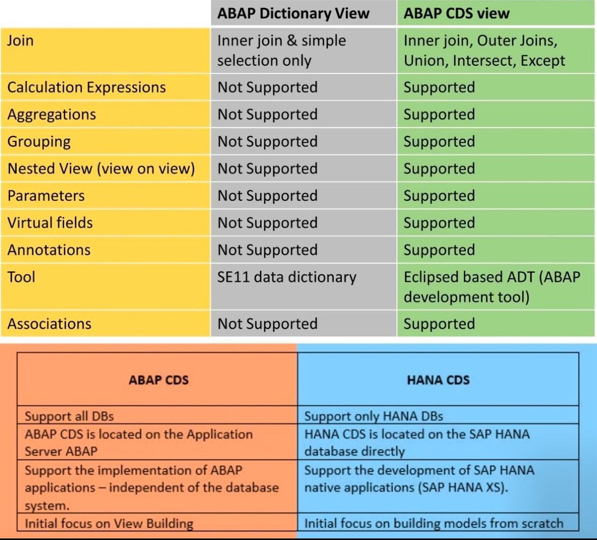 Abhijit Shingarwade on LinkedIn: Difference Between ABAP Dictionary ... Abhijit Shingarwade on LinkedIn: Difference Between ABAP Dictionary ...