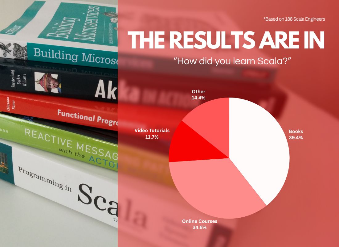 Scala Matters on LinkedIn: #scala #scala Scala Matters on LinkedIn: #scala #scala