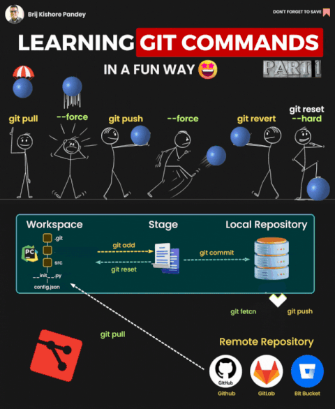 Deepak Shankar Dubey on LinkedIn: #git #versioncontrol #coding # ... Deepak Shankar Dubey on LinkedIn: #git #versioncontrol #coding # ...