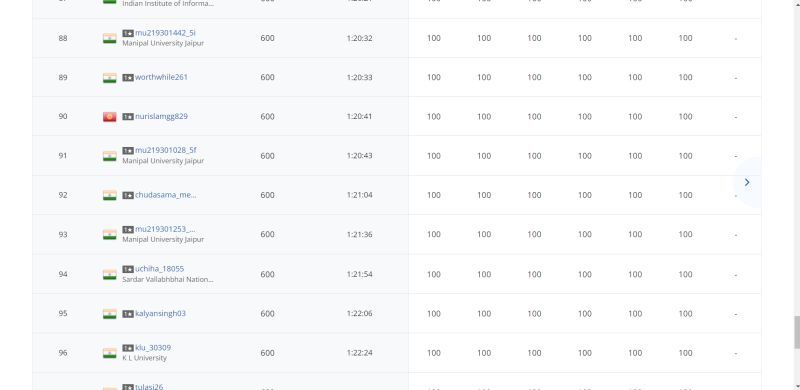 Meet Chudasama on LinkedIn: #codechef #codingjourney #personalmilestone ... Meet Chudasama on LinkedIn: #codechef #codingjourney #personalmilestone ...