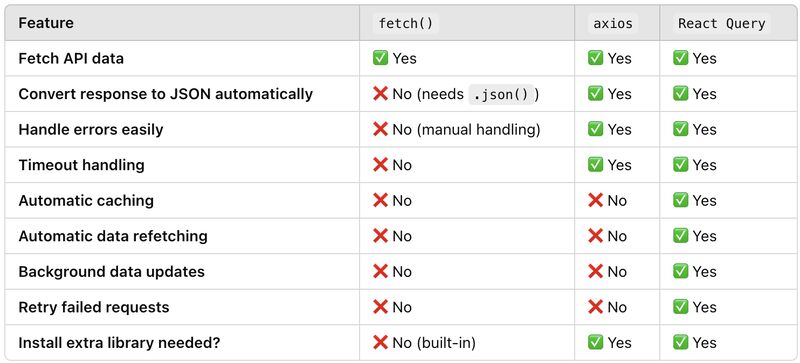 Md Salman on LinkedIn: When to Use fetch(), axios, or React Query for ... Md Salman on LinkedIn: When to Use fetch(), axios, or React Query for ...