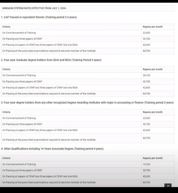 Kashan Rashid on LinkedIn: 🔴 Here's the revised STIPEND rates Kashan Rashid on LinkedIn: 🔴 Here's the revised STIPEND rates