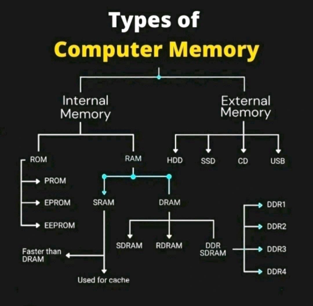 Ravi kumar Sahu on LinkedIn: #computer #memory #desktop #ram #rom # ... Ravi kumar Sahu on LinkedIn: #computer #memory #desktop #ram #rom # ...