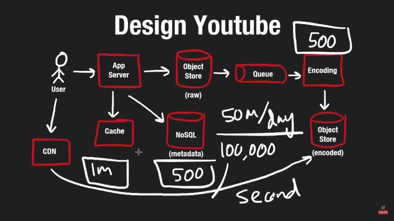Sanjeev Ranjan Singh on LinkedIn: Exploring high-level system design ... Sanjeev Ranjan Singh on LinkedIn: Exploring high-level system design ...