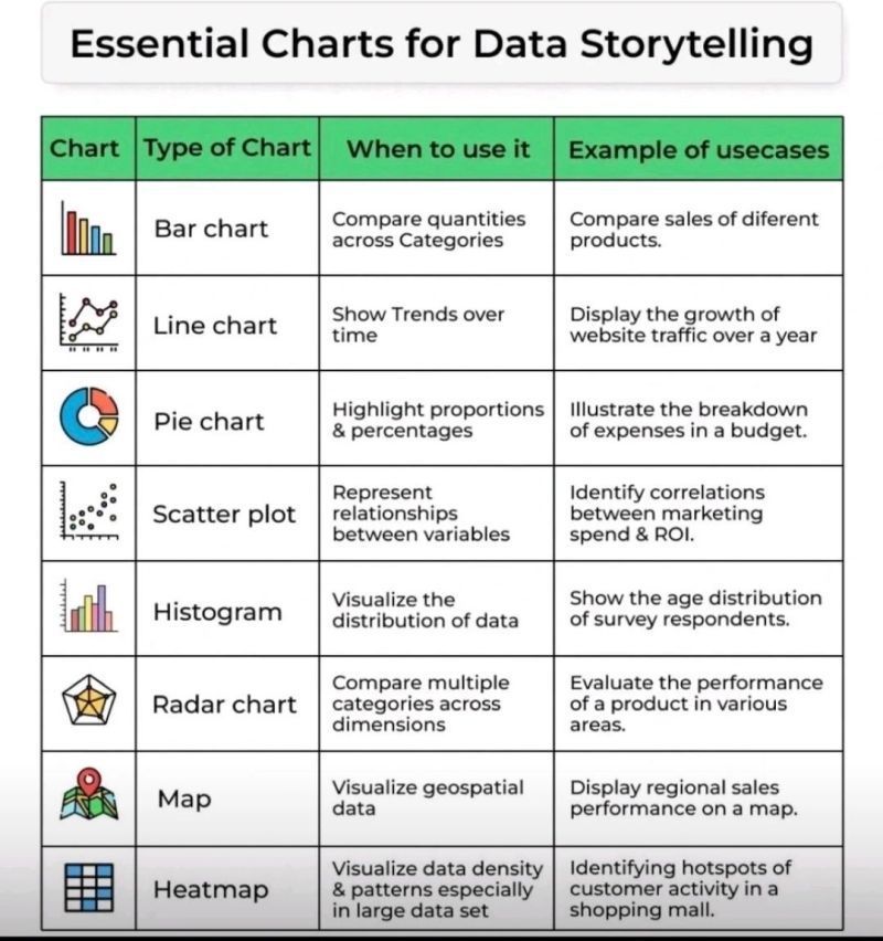 Waqar Ahmed on LinkedIn: Essential Charts for Data Storytelling! Waqar Ahmed on LinkedIn: Essential Charts for Data Storytelling!