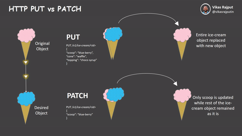 Vikas Rajput on LinkedIn: HTTP PUT vs PATCH simplified: PUT Method ... Vikas Rajput on LinkedIn: HTTP PUT vs PATCH simplified: PUT Method ...